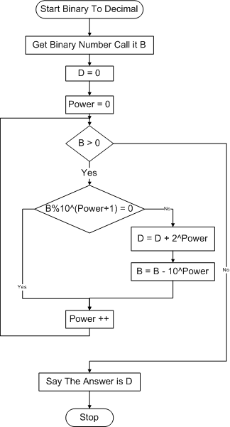 Binary To Decimal